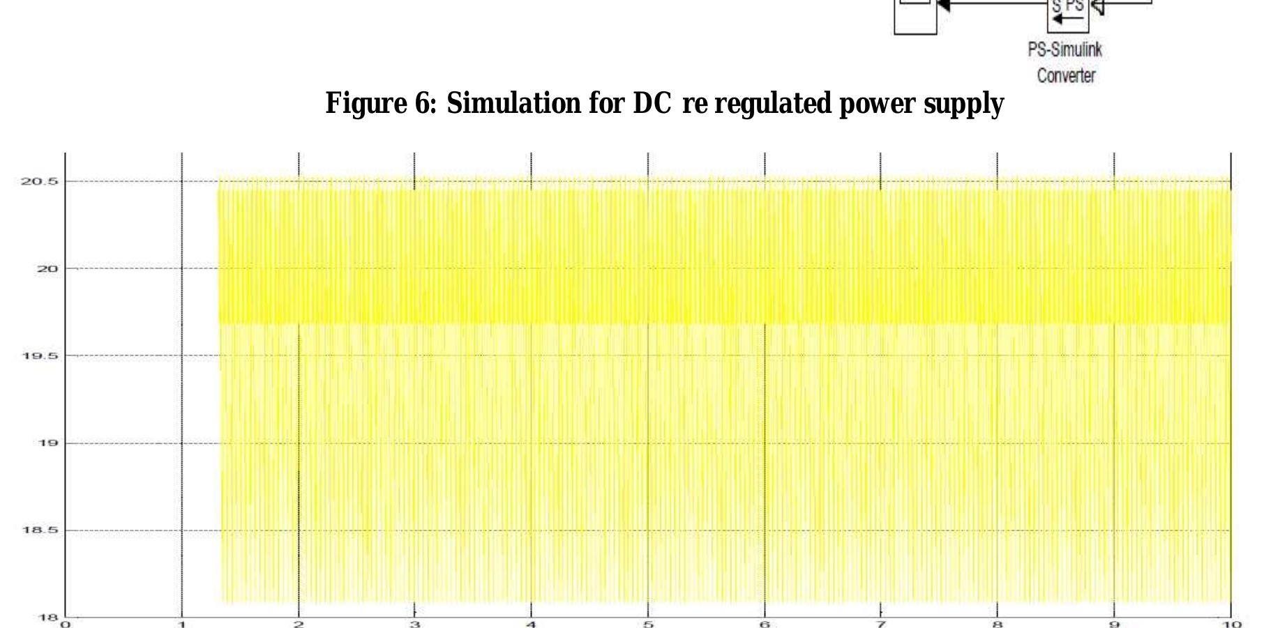 Figure 7 - MATLAB Simulink for single phase PWM inverter in