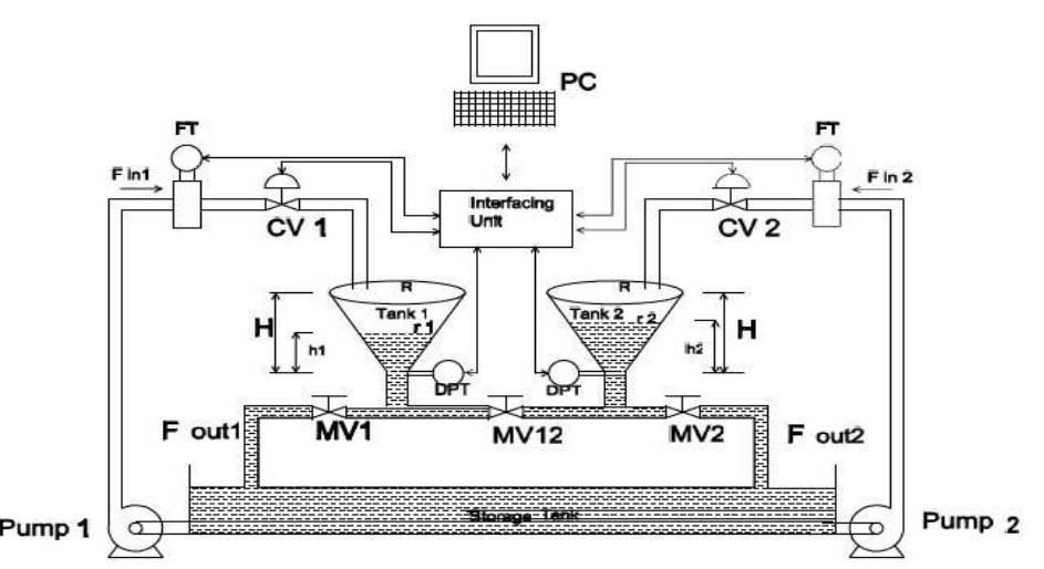 (PDF) Design of Model based controller for Two Conical Tank Interacting ...