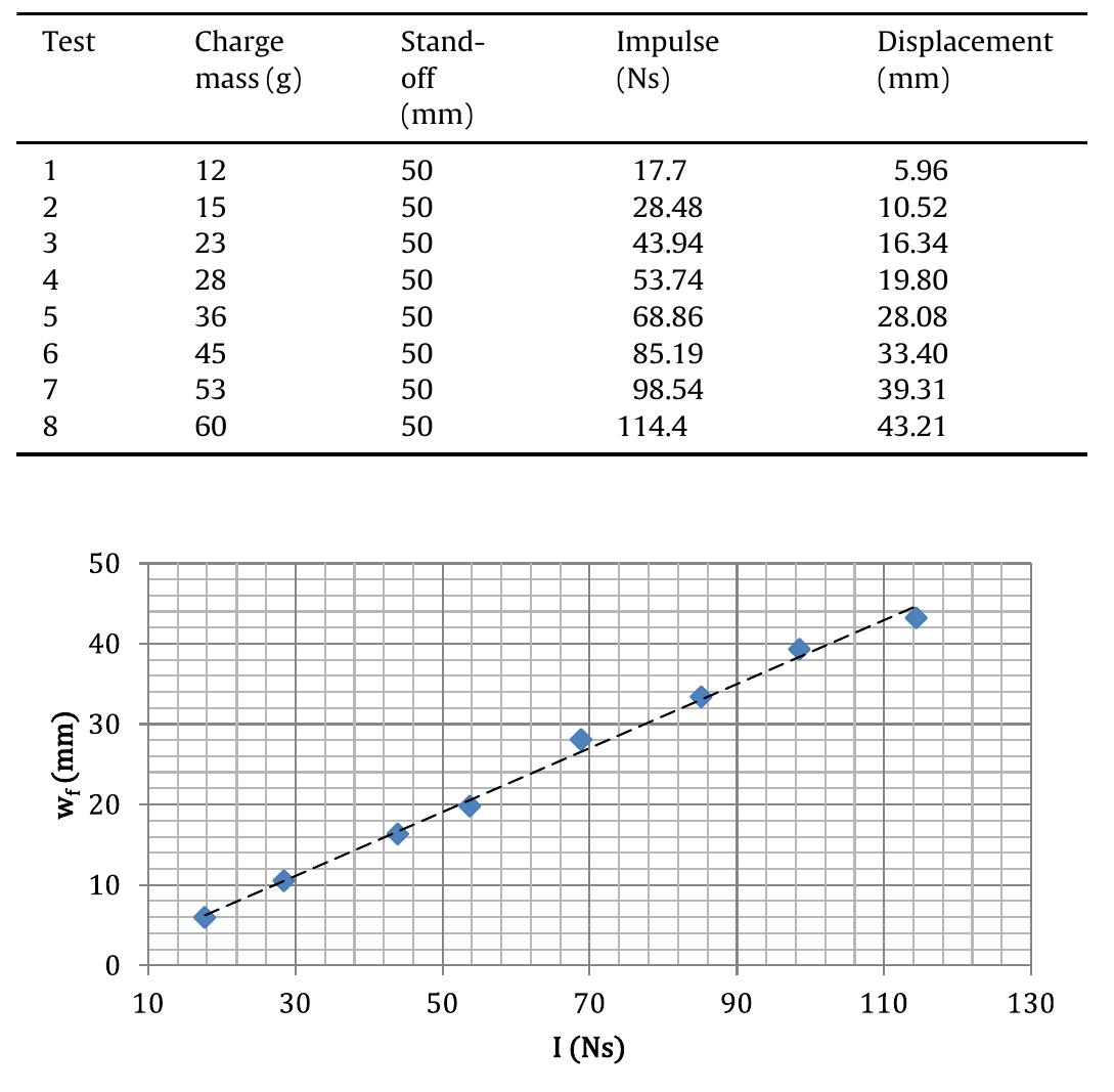 Summary of test results. fig. 4. graph of permanent