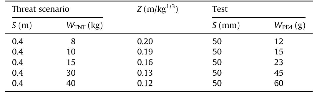 Test matrix for scaled landmine loading scenarios. table 1