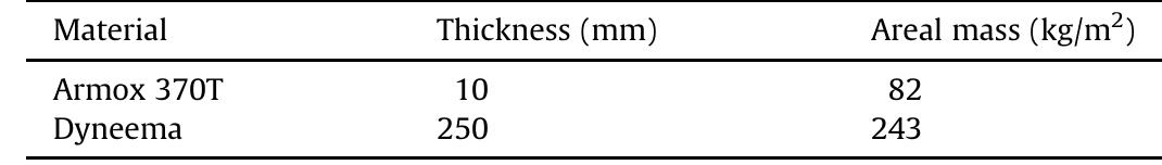 Summary of plate options for stanag level 3b. table 5