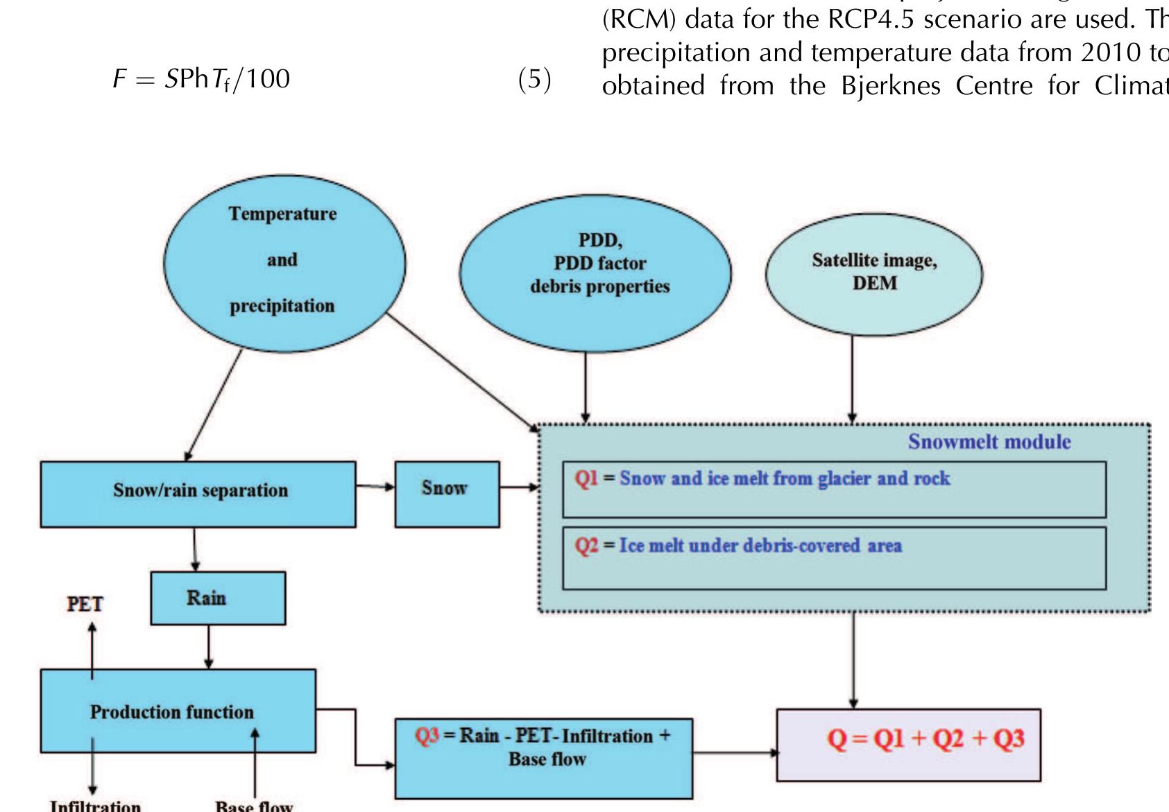 Flow chart of the pddm. the base flow of 1.94m?s"' is