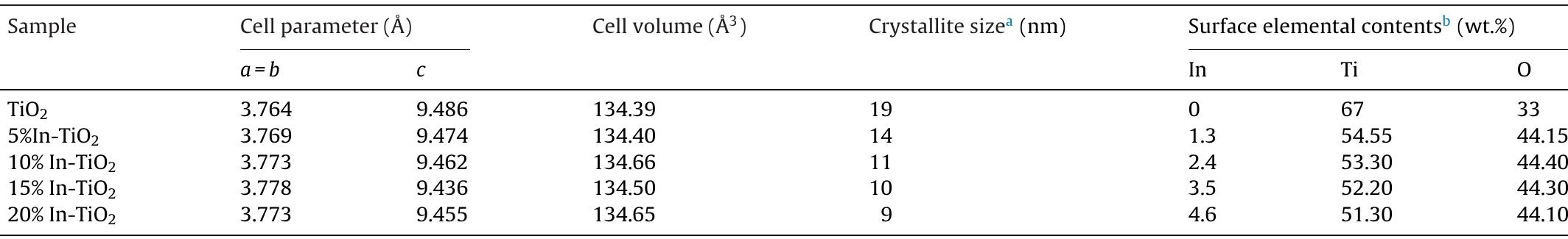 * crystallite sizes calculated using scherrer equation. >