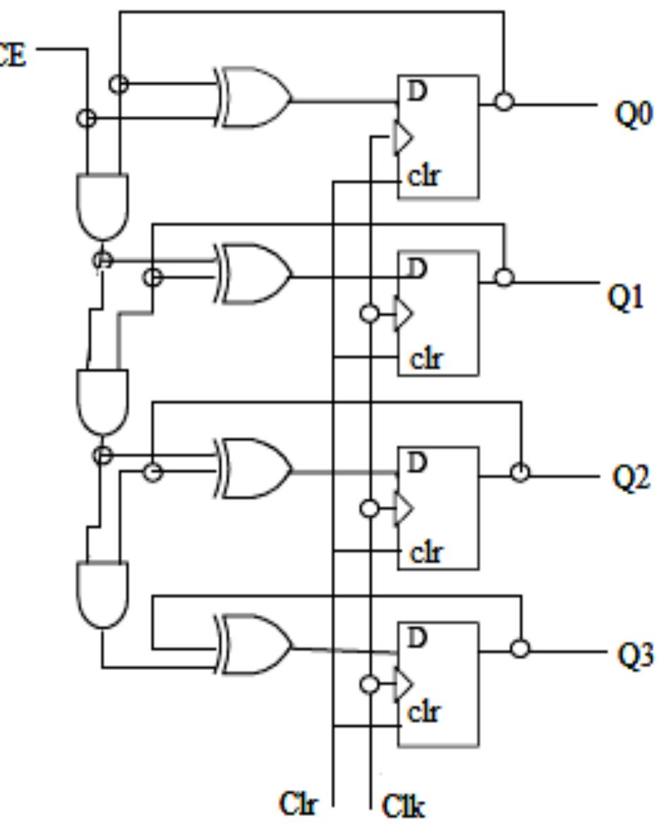 -3: synchronous 4-bit up counter the control logic of the