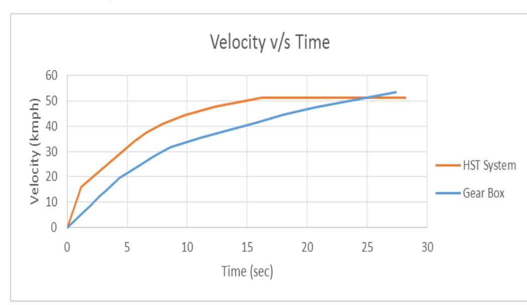 3.1 velocity v/s time: graph 3: comparison of velocity v/s
