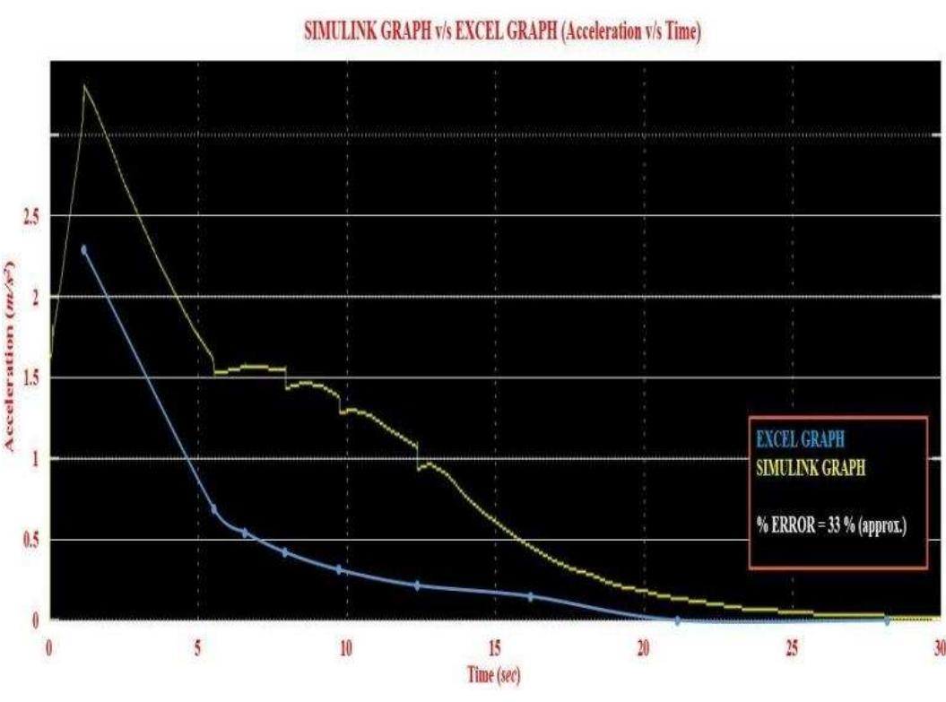 Graph 8: - comparison simulink v/s excel graphs