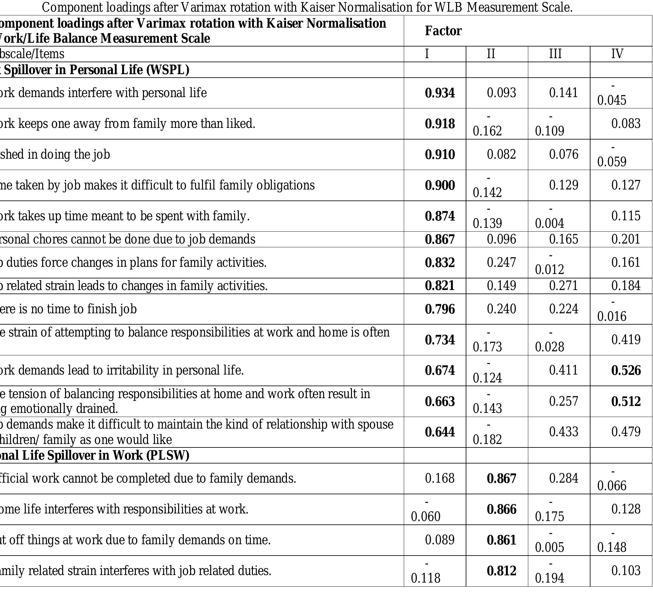(PDF) Measuring Work-life Balance in India