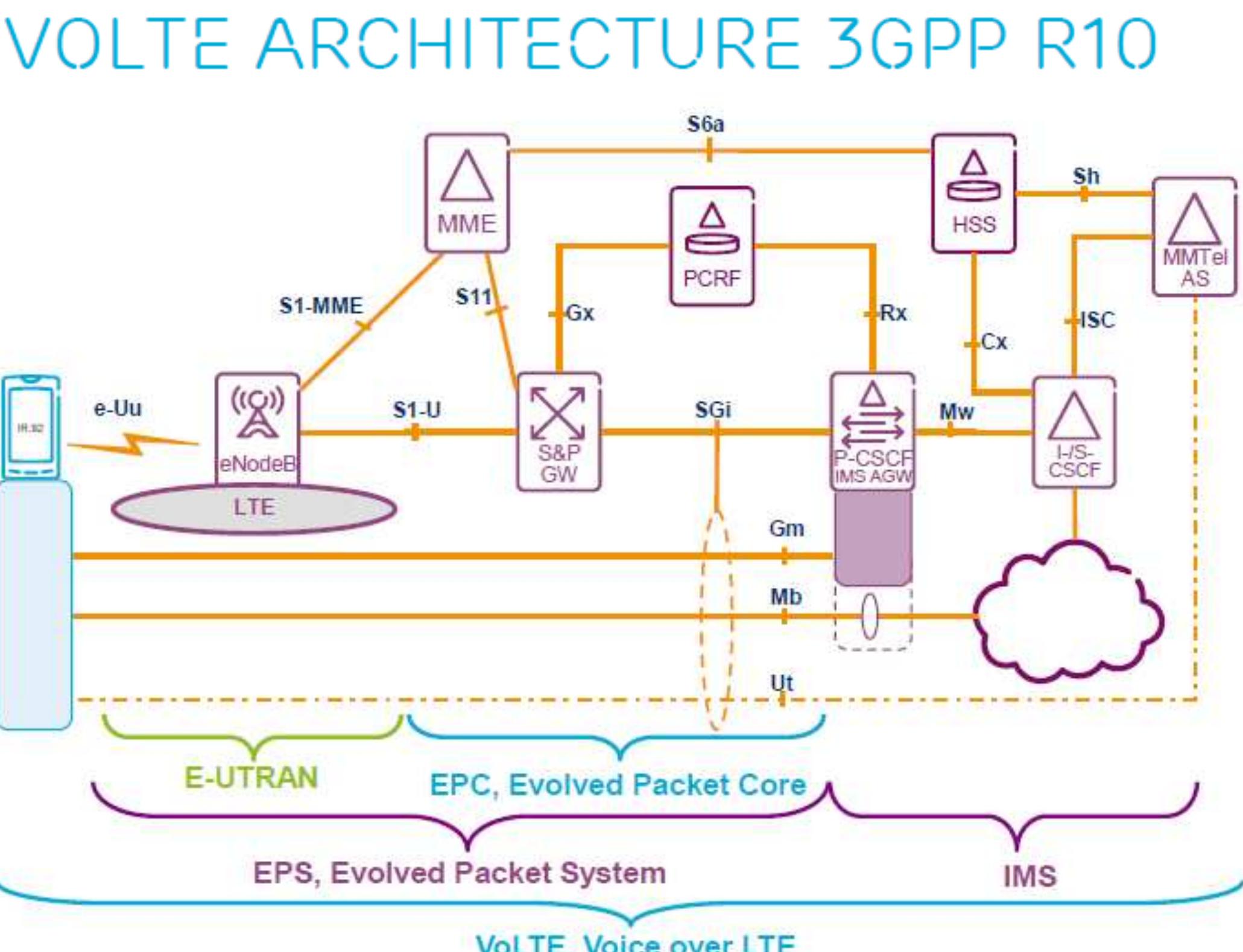 Figure 2 - UMTS/LTE/EPC Call Flows for CS FallBack