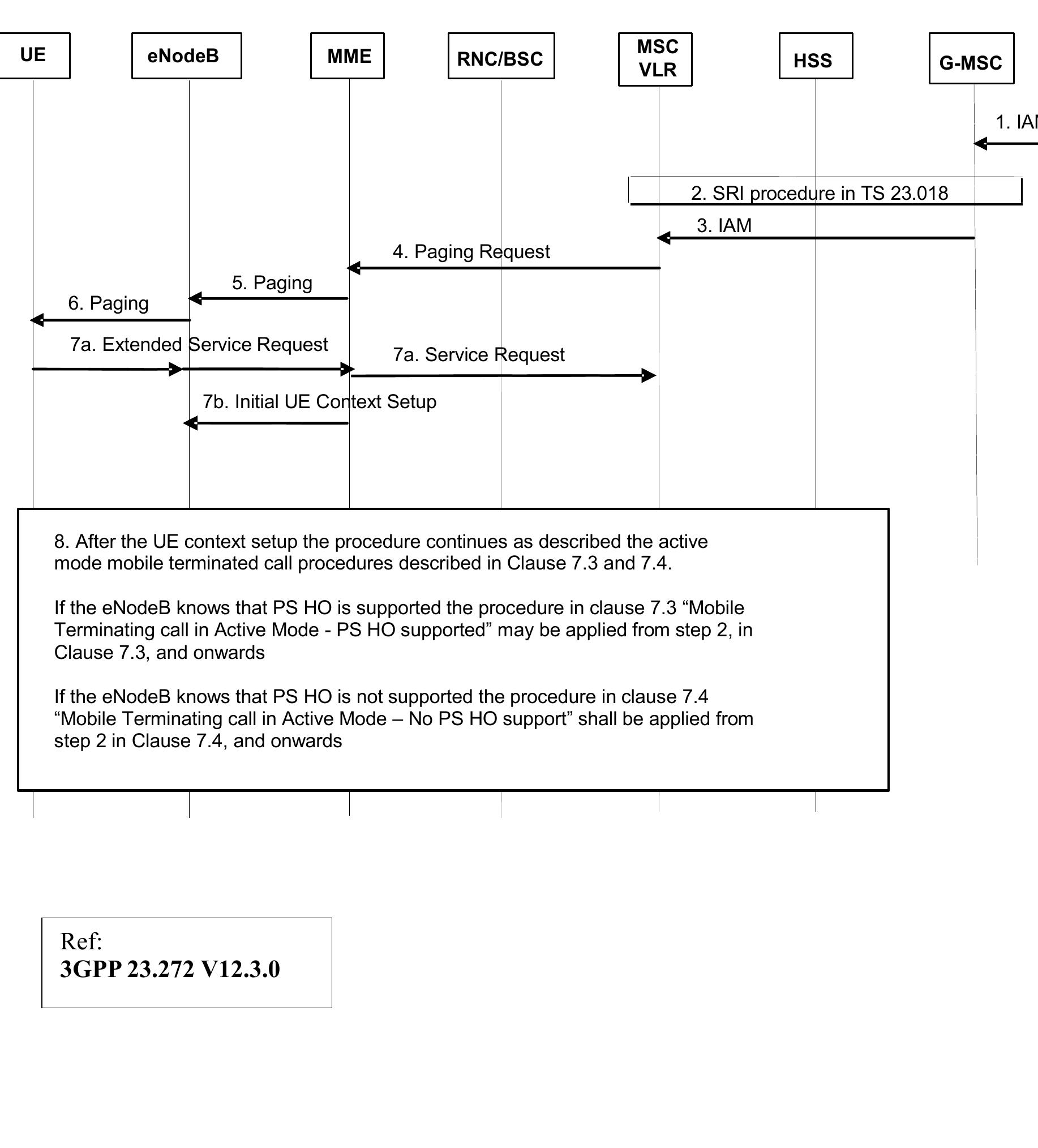 Figure 16 - UMTS/LTE/EPC Call Flows for CS FallBack