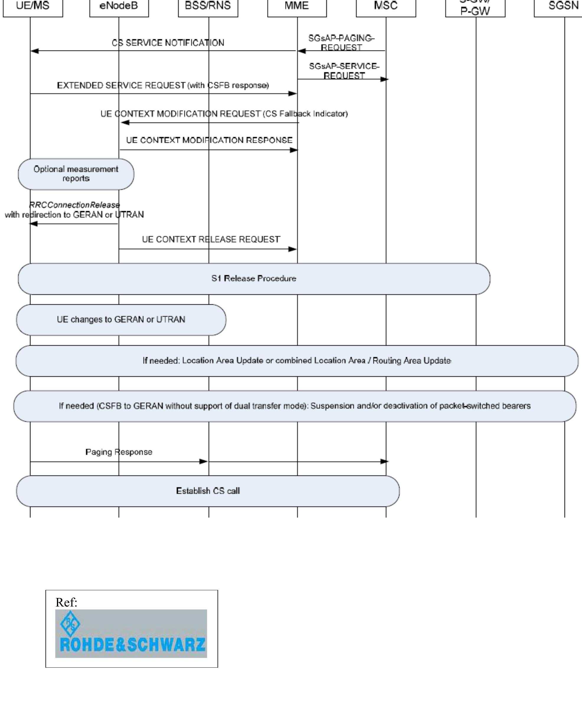 Figure 20 - UMTS/LTE/EPC Call Flows for CS FallBack