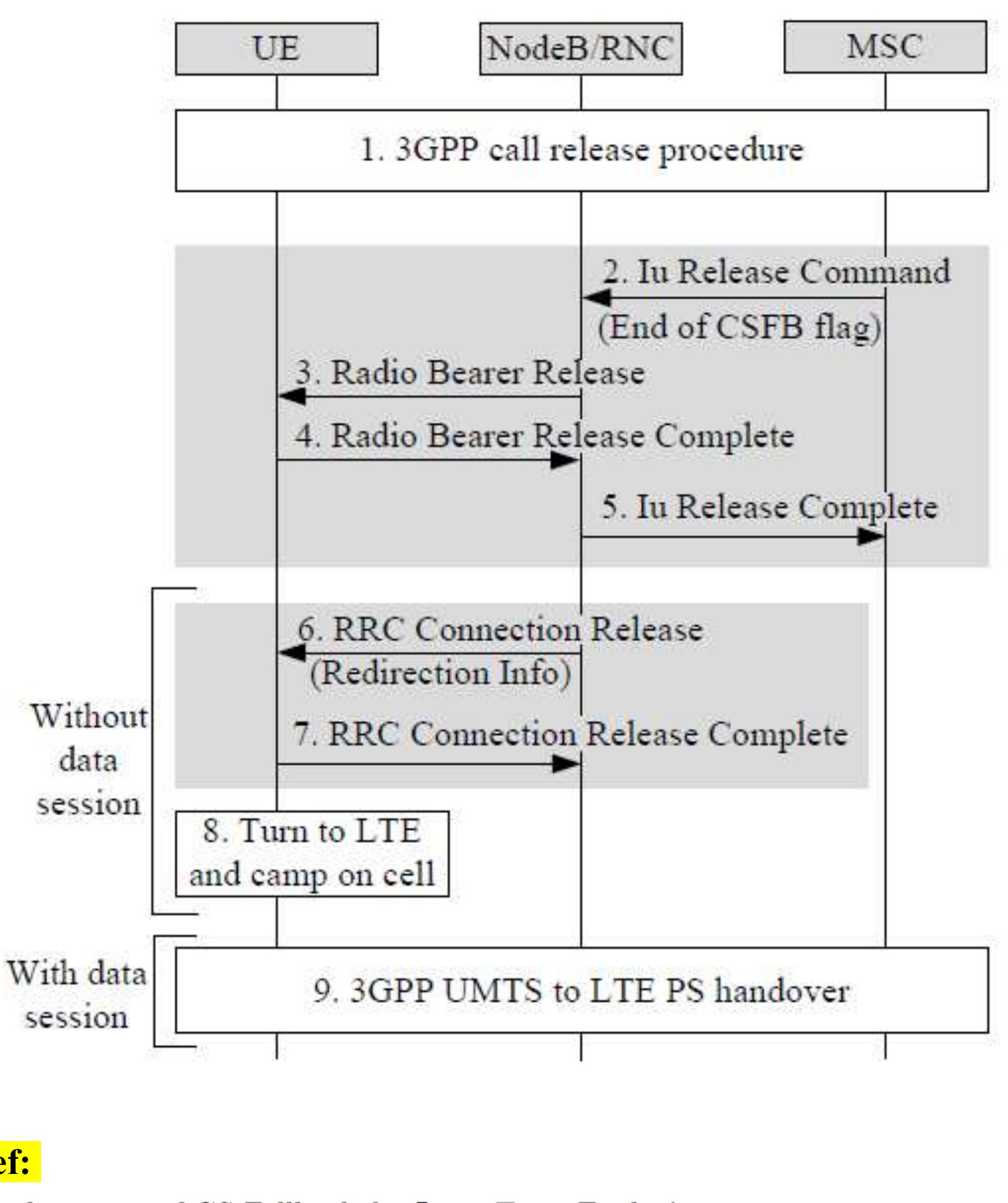 Figure 21 - UMTS/LTE/EPC Call Flows for CS FallBack