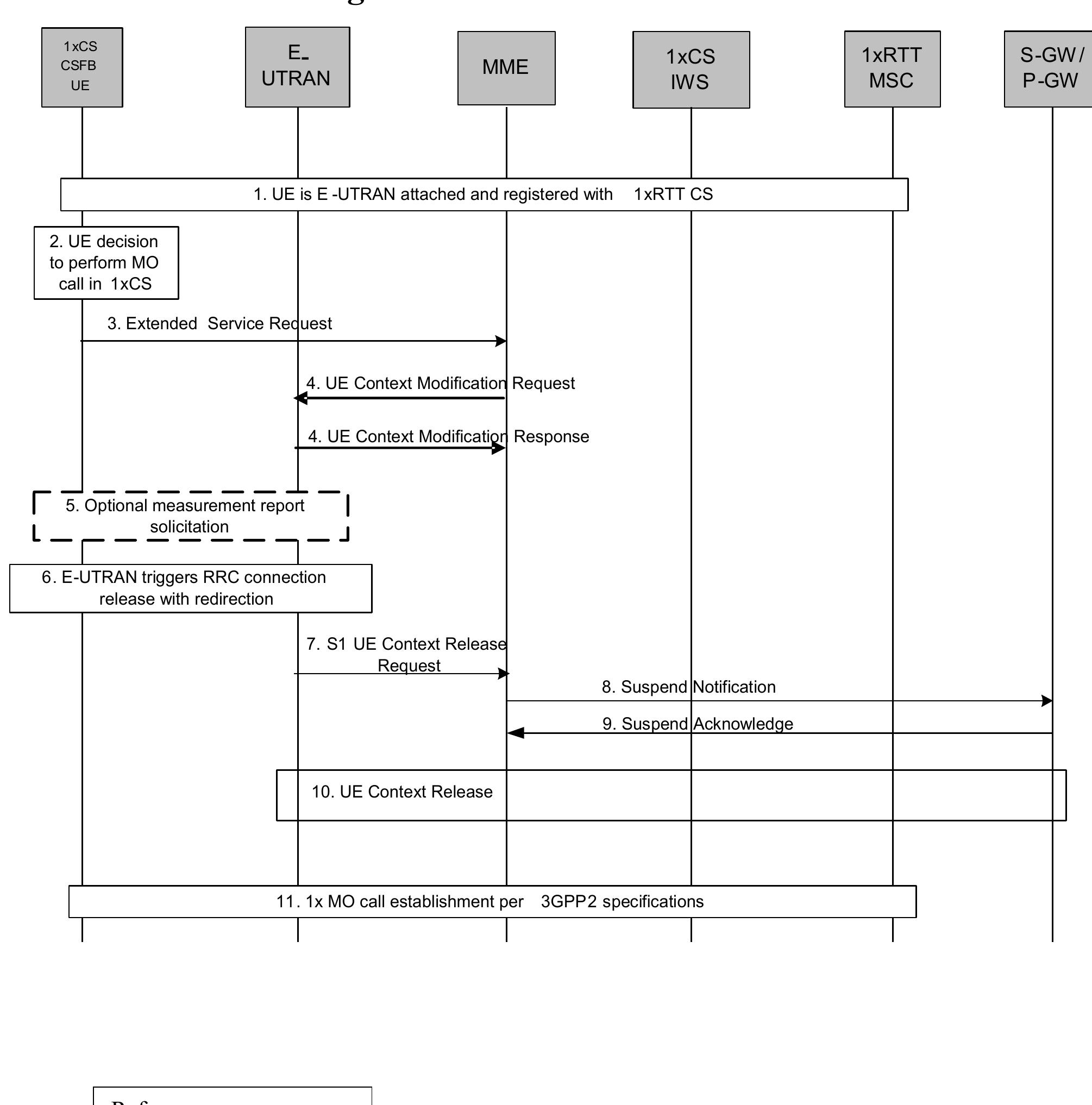 Figure 26 - UMTS/LTE/EPC Call Flows for CS FallBack