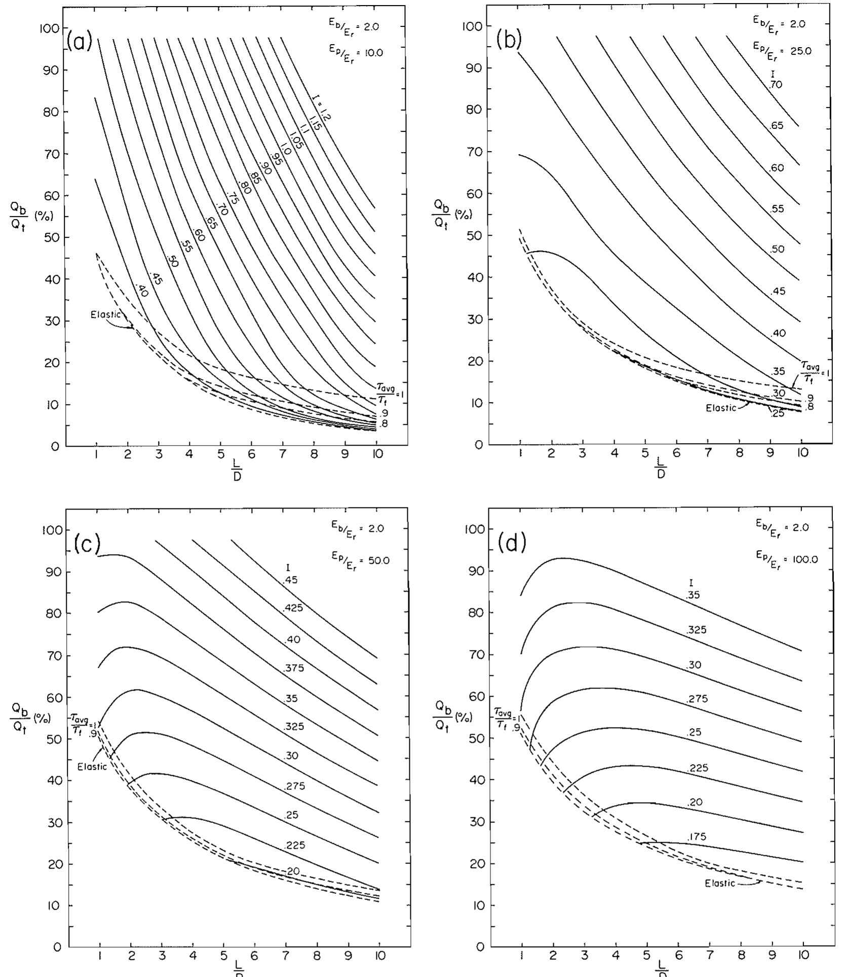 Fic. 14. design charts for a complete socketed pier (e,/e,