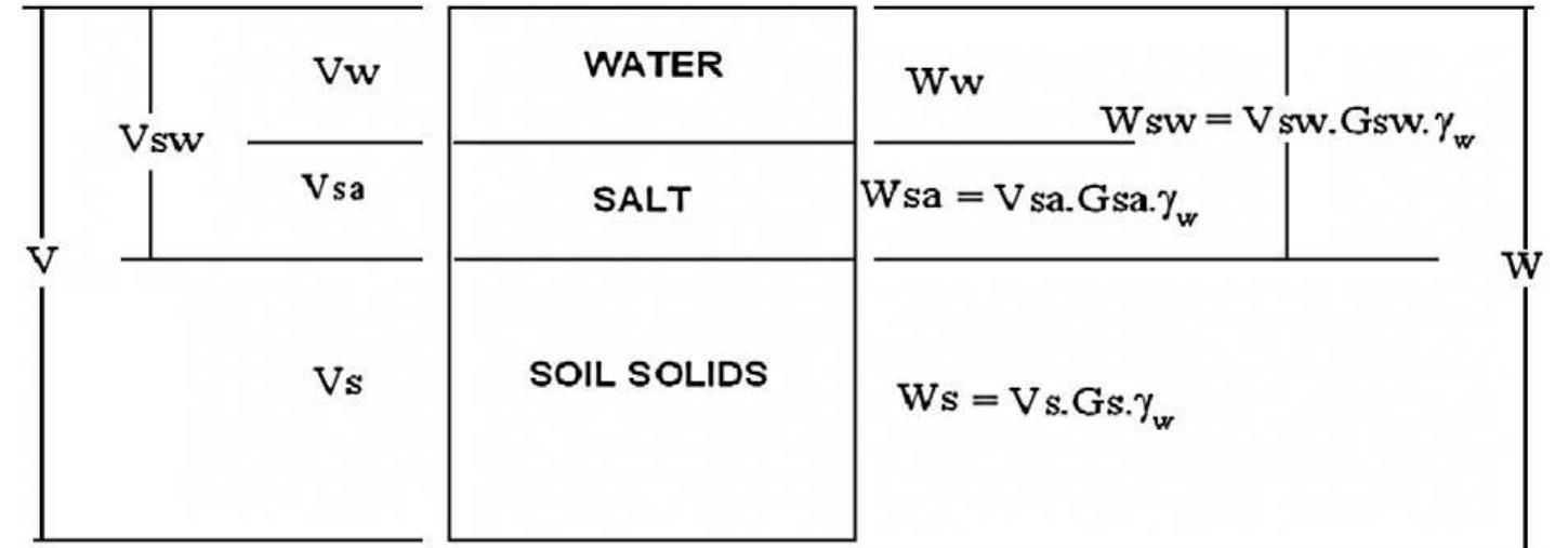 Elementary cube showing phases of the dead sea soil.