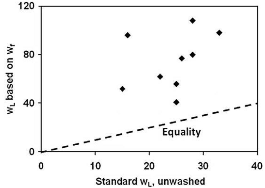 Standard liquid limit versus value based on calculated fluid