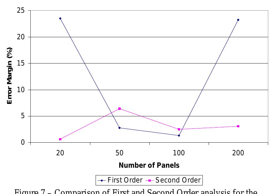 Figure 6 - Airfoil Analysis using First and Second Order