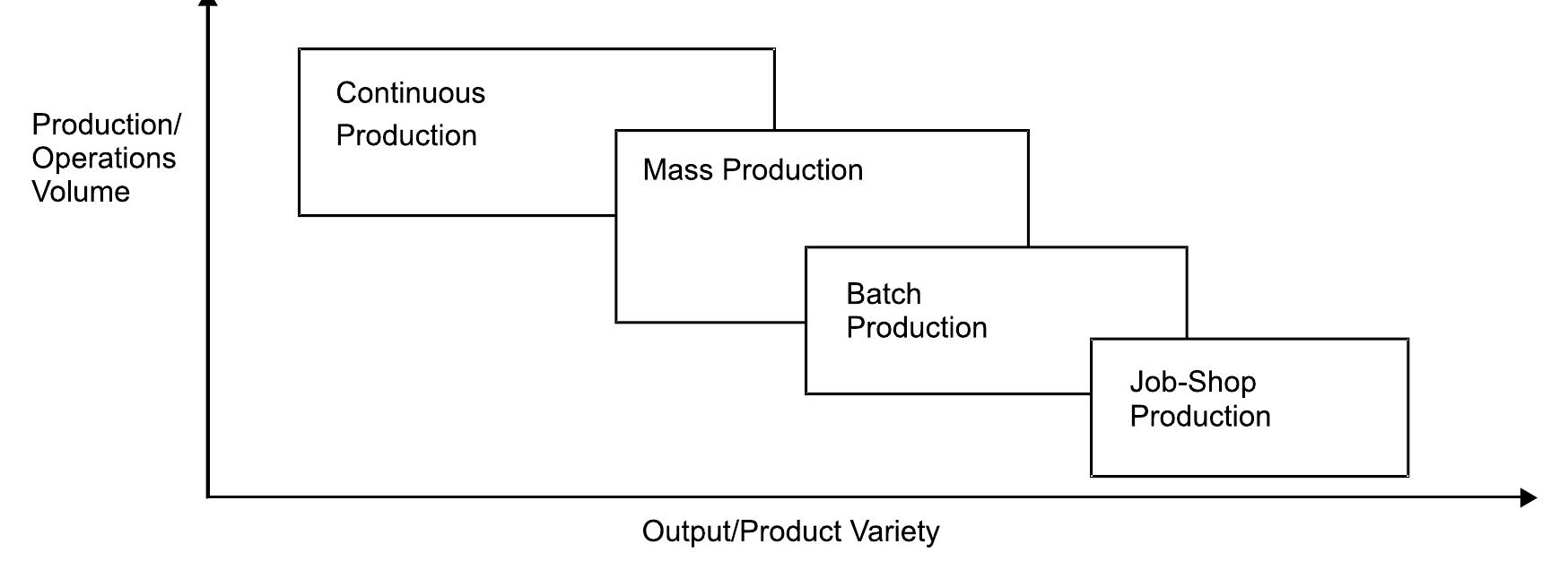 2 classification of production systems production systems