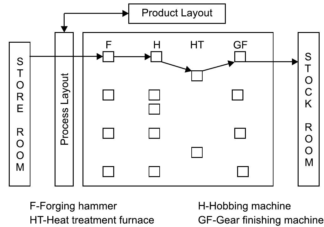 7 combination layout for making different types and sizes of