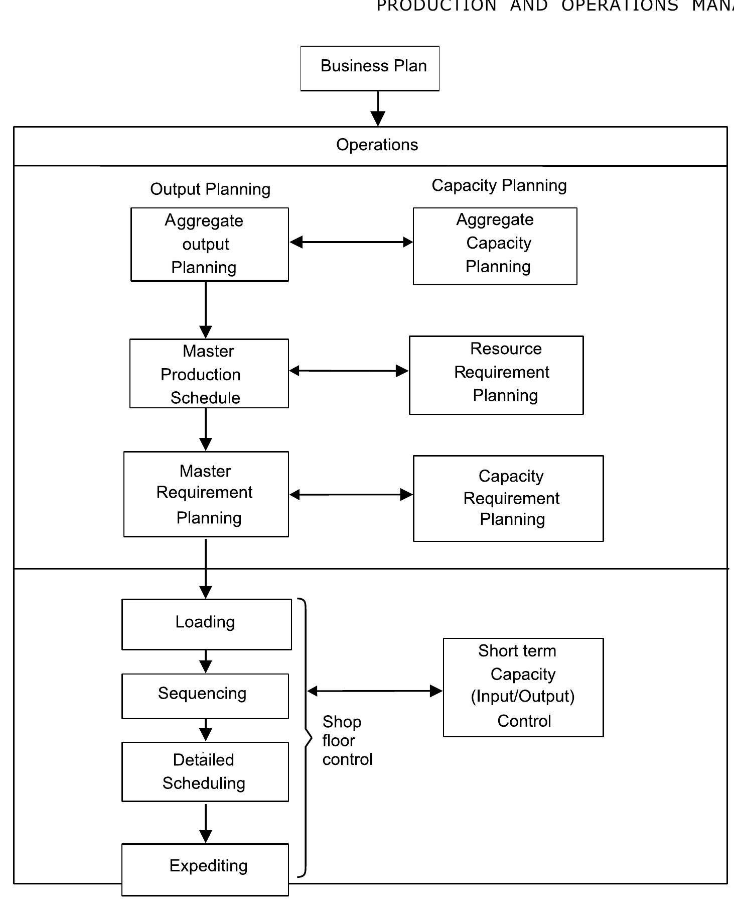 3 operations planning and scheduling system