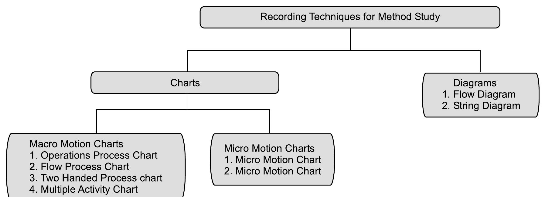 The recording techniques are designed to simplify and