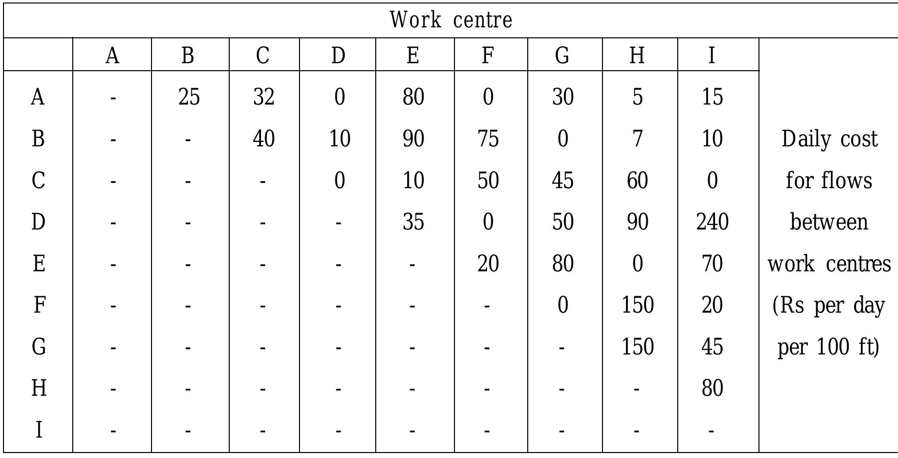 Flow-cost matrix table © proximity charts (relationship
