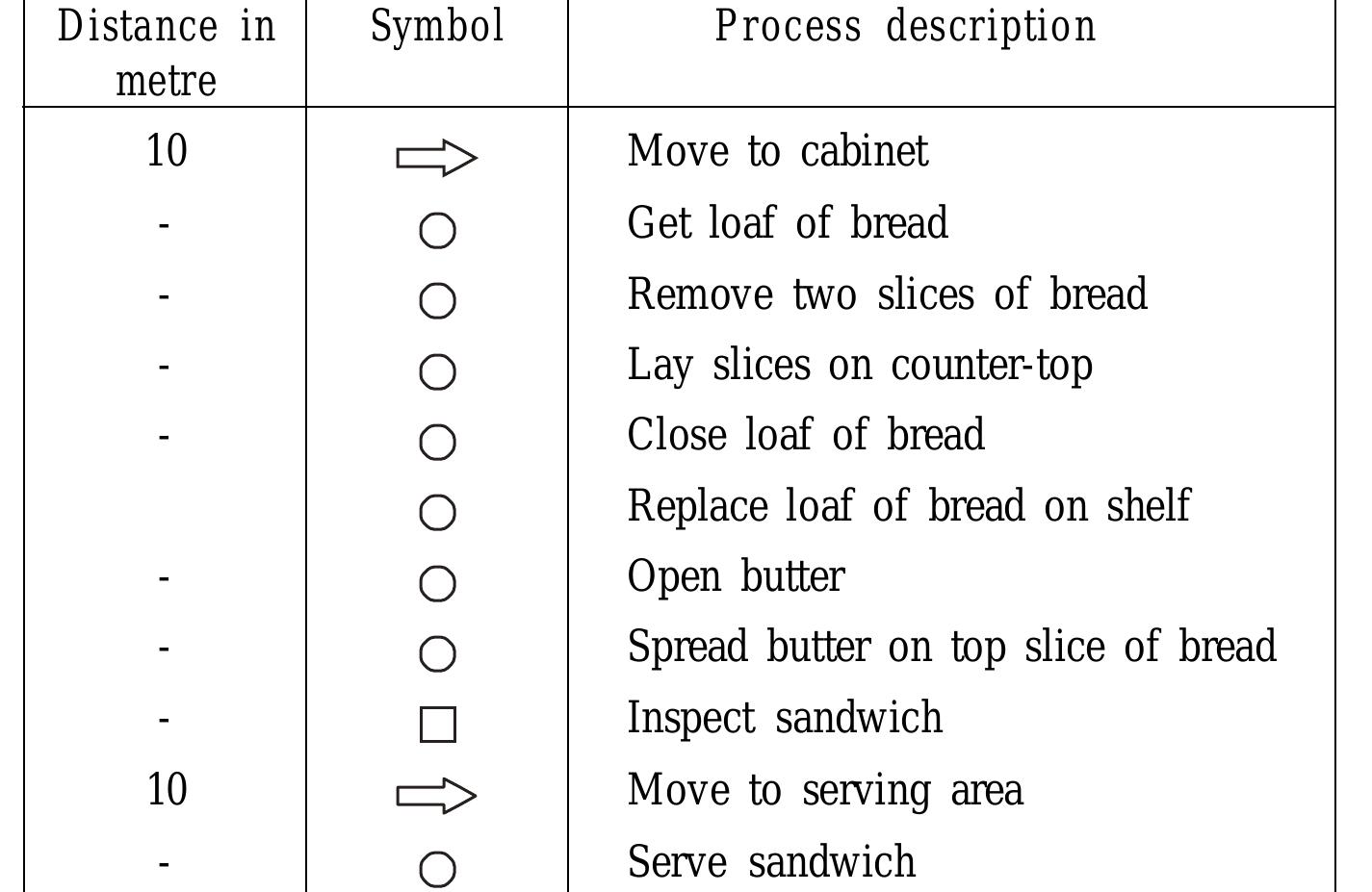Process chart 188 multiple activity chart
