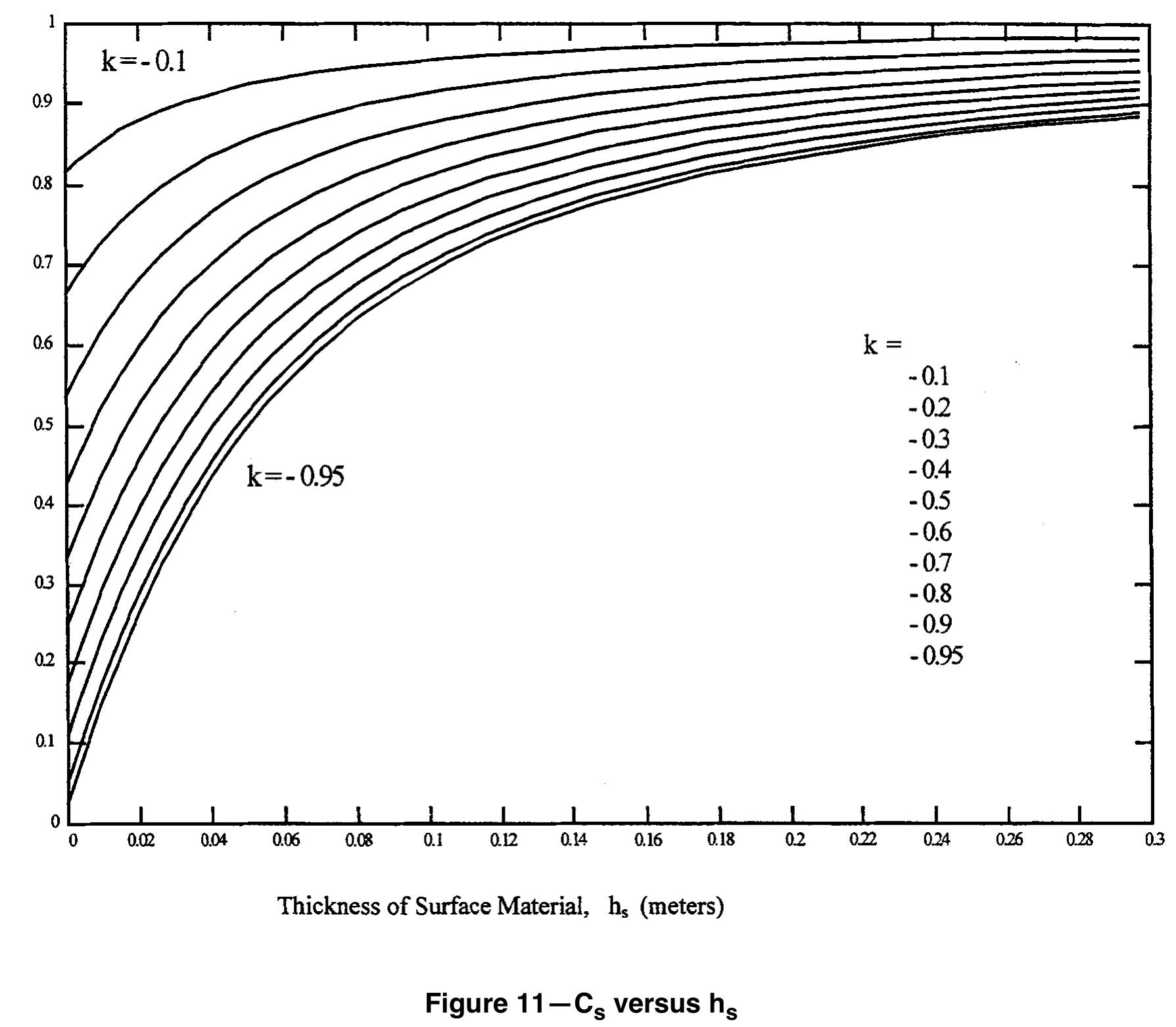 Figure 9 - from IEEE Std 80-2000 IEEE Guide for Safety in AC