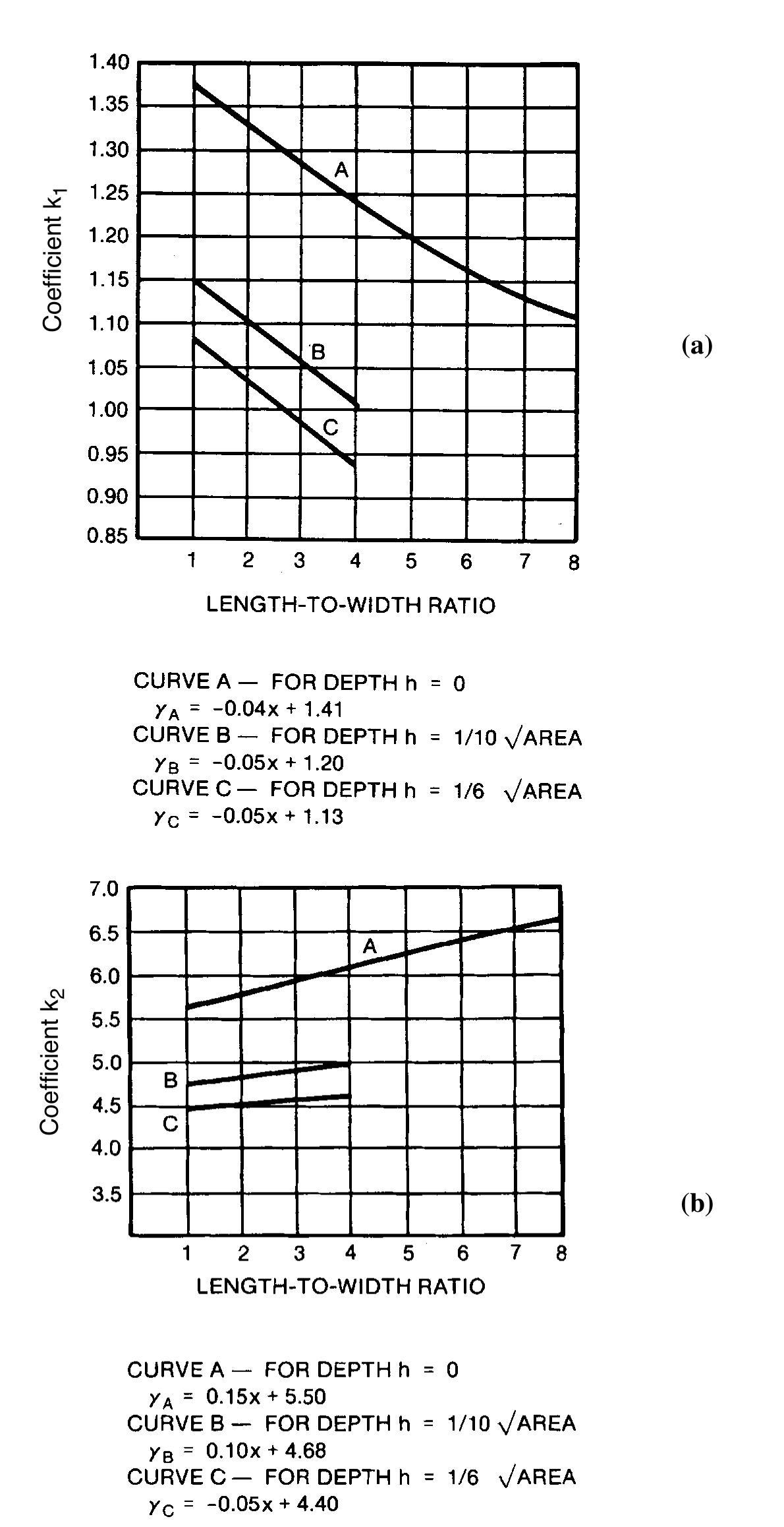Pdf Ieee Std 80 2000 Ieee Guide For Safety In Ac Substation Grounding Sponsor Substations