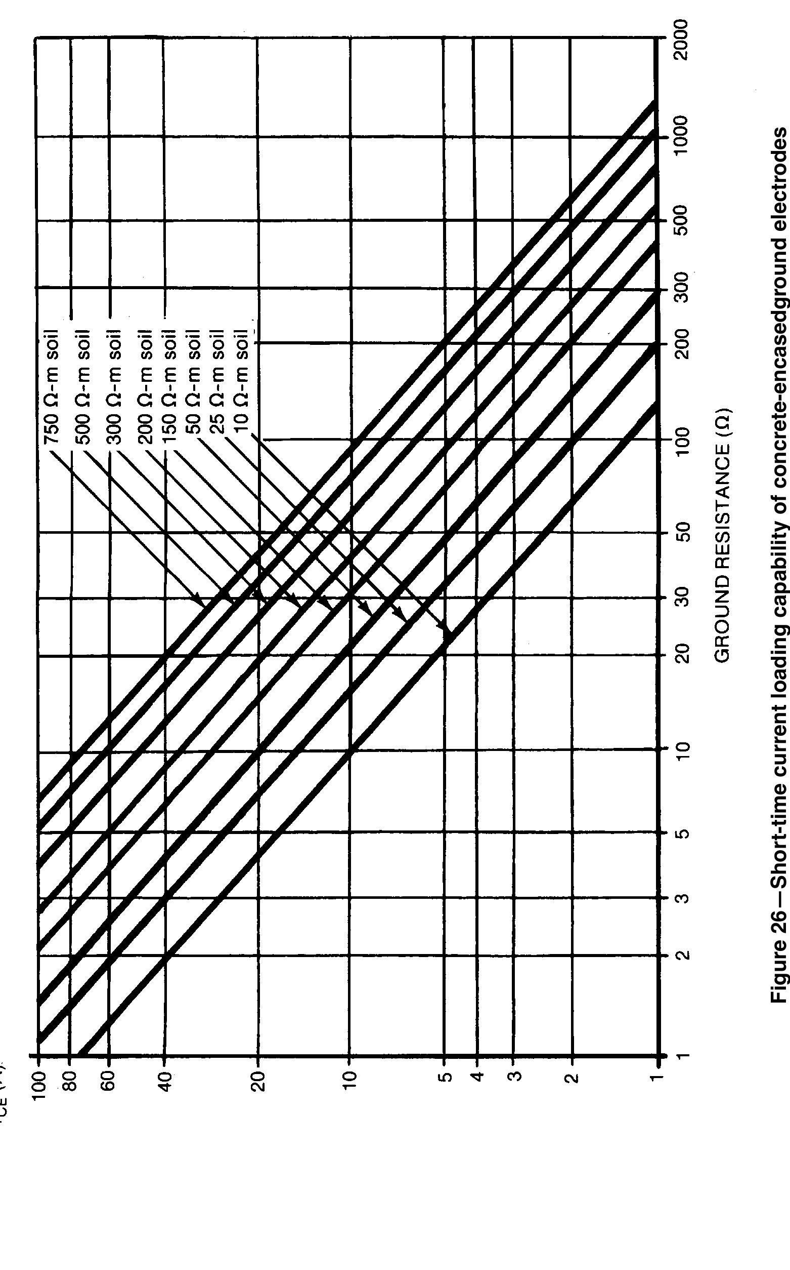Figure 24 Ieee Std 80 2000 Ieee Guide For Safety In Ac
