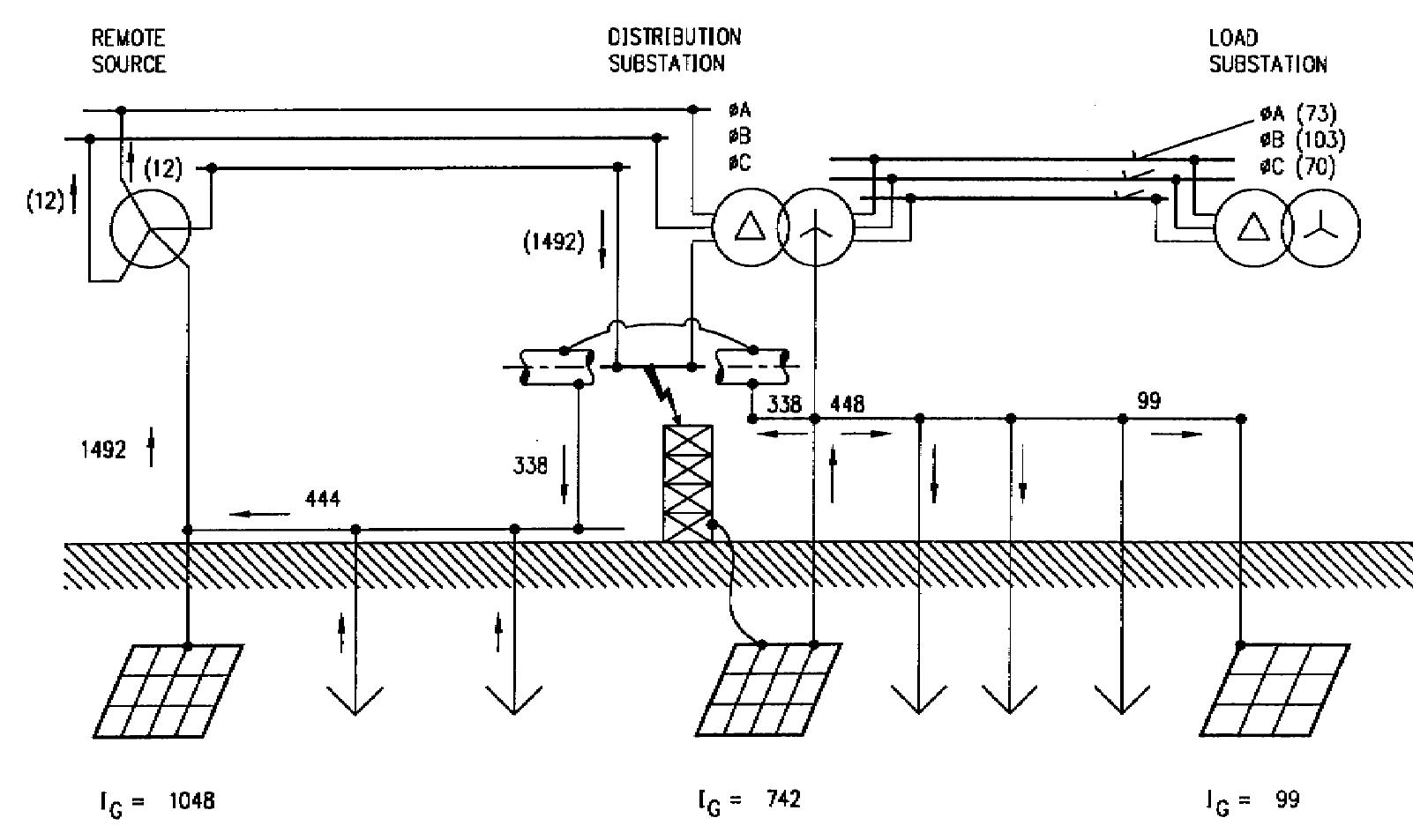 —typical current division for a fault on high side of