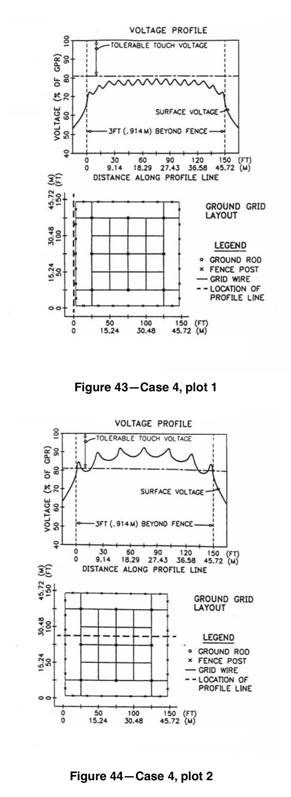 Pdf Ieee Std 80 2000 Ieee Guide For Safety In Ac Substation Grounding Sponsor Substations