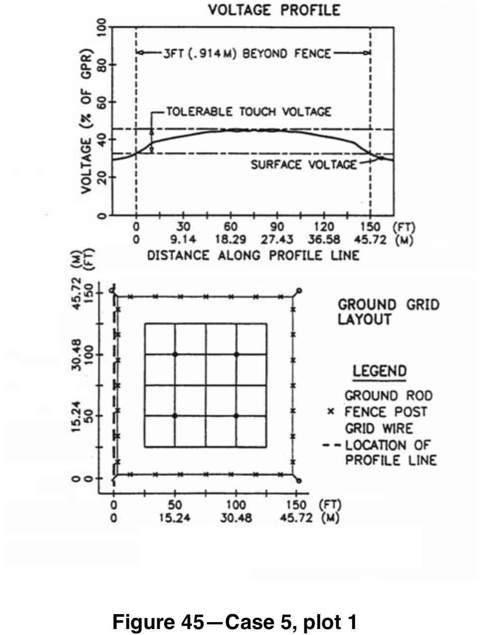 Pdf Ieee Std 80 2000 Ieee Guide For Safety In Ac Substation Grounding Sponsor Substations