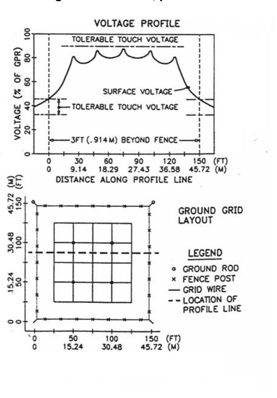 Pdf Ieee Std 80 2000 Ieee Guide For Safety In Ac Substation Grounding Sponsor Substations