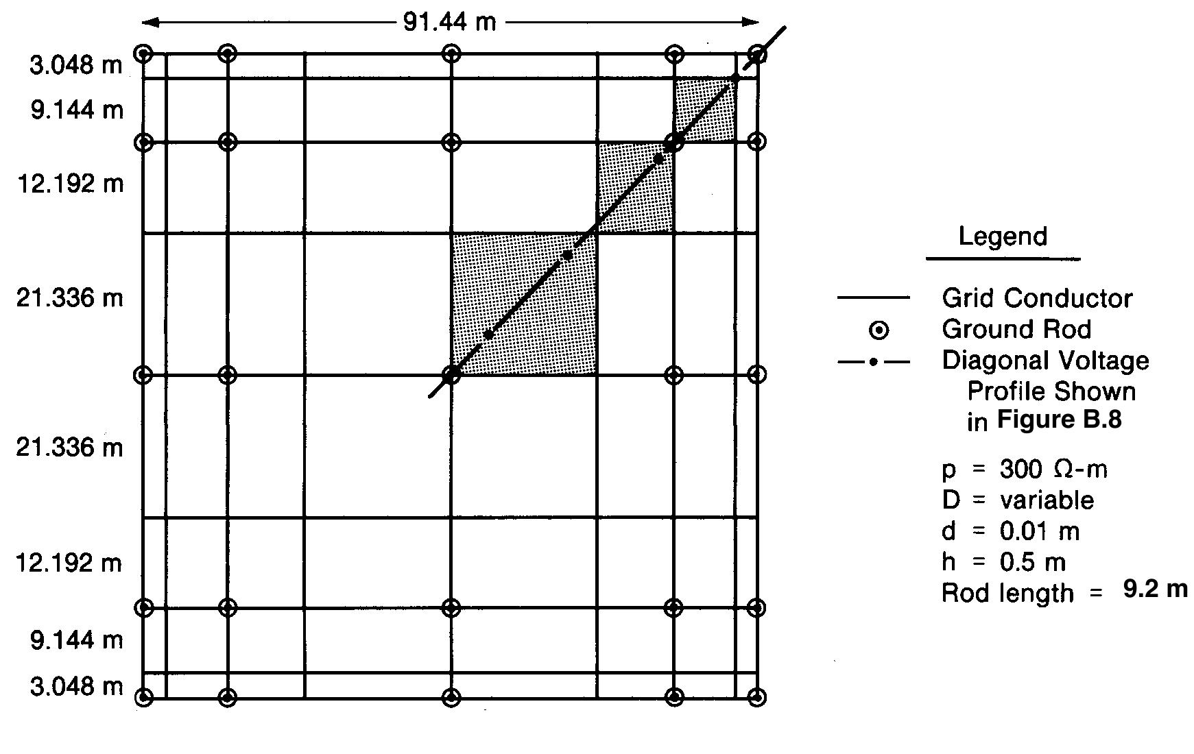 Pdf Ieee Std 80 2000 Ieee Guide For Safety In Ac Substation Grounding Sponsor Substations