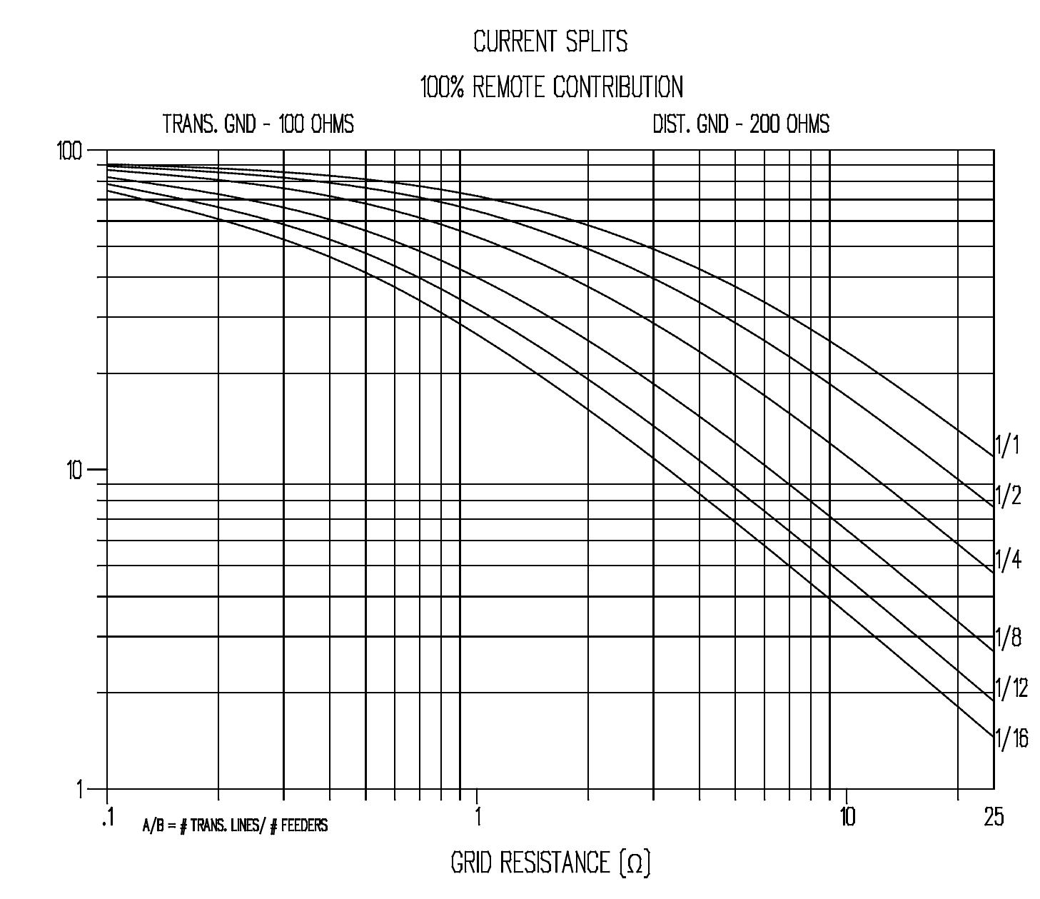 Pdf Ieee Std 80 2000 Ieee Guide For Safety In Ac Substation Grounding Sponsor Substations
