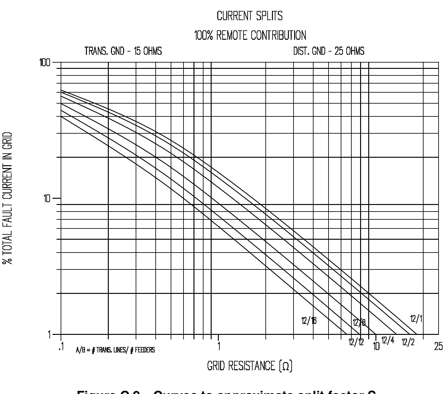 Pdf Ieee Std 80 2000 Ieee Guide For Safety In Ac Substation Grounding Sponsor Substations