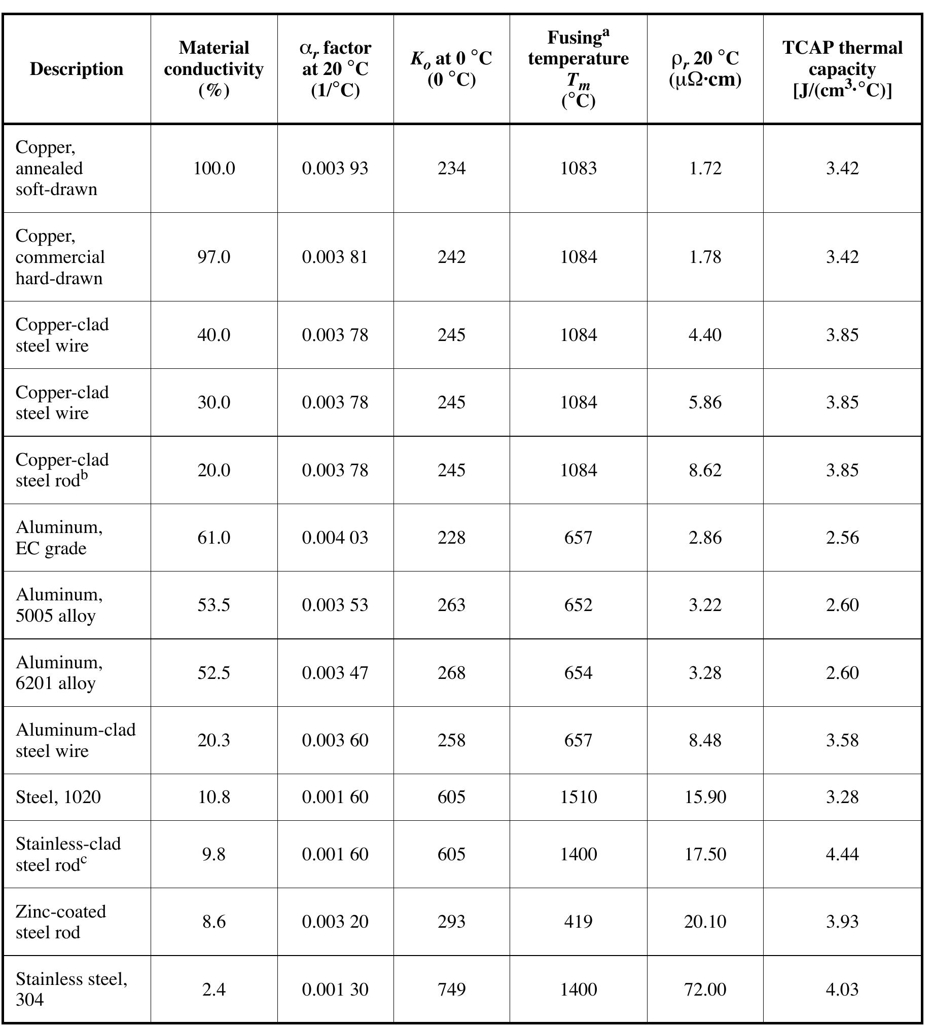 “from astm standards. >copper-clad steel rods based on 0.254