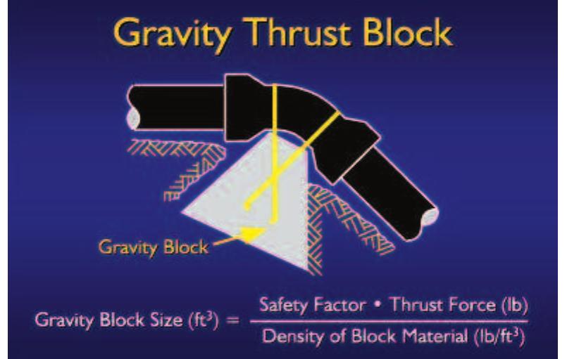 Thrust blocks at fittings are located where the resultant