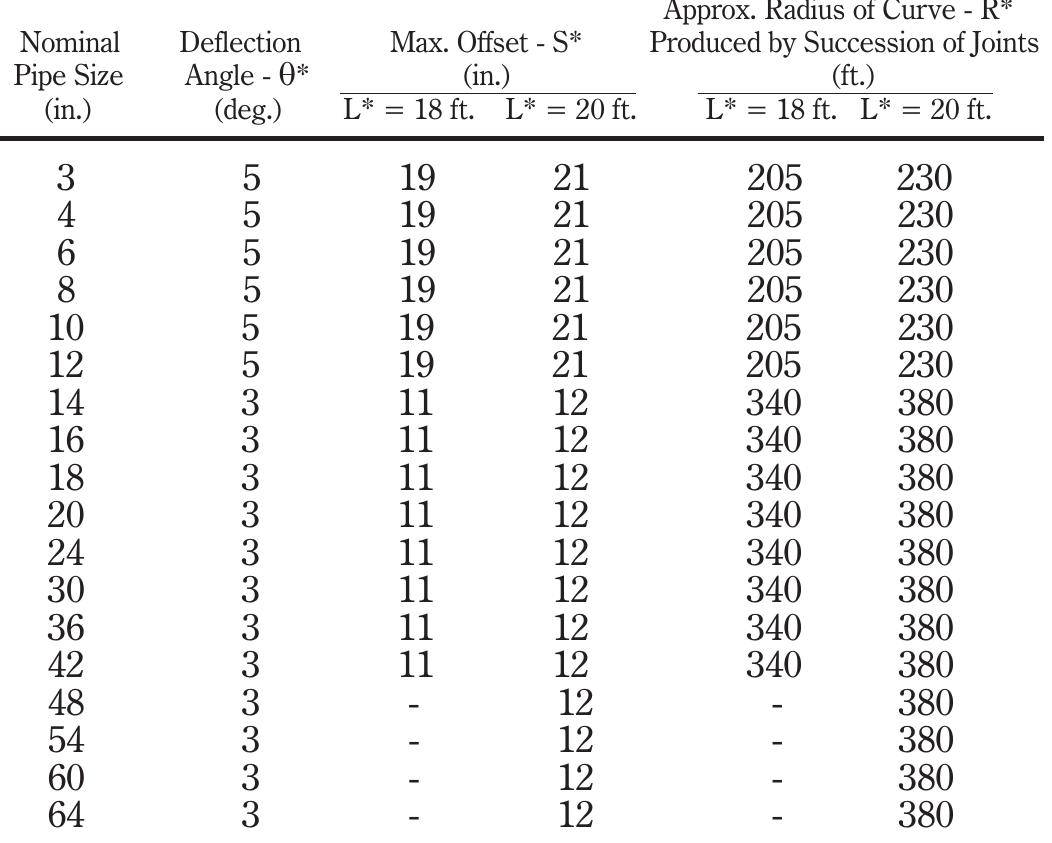 (PDF) INSTALLATION GUIDE FOR DUCTILE IRON PIPE