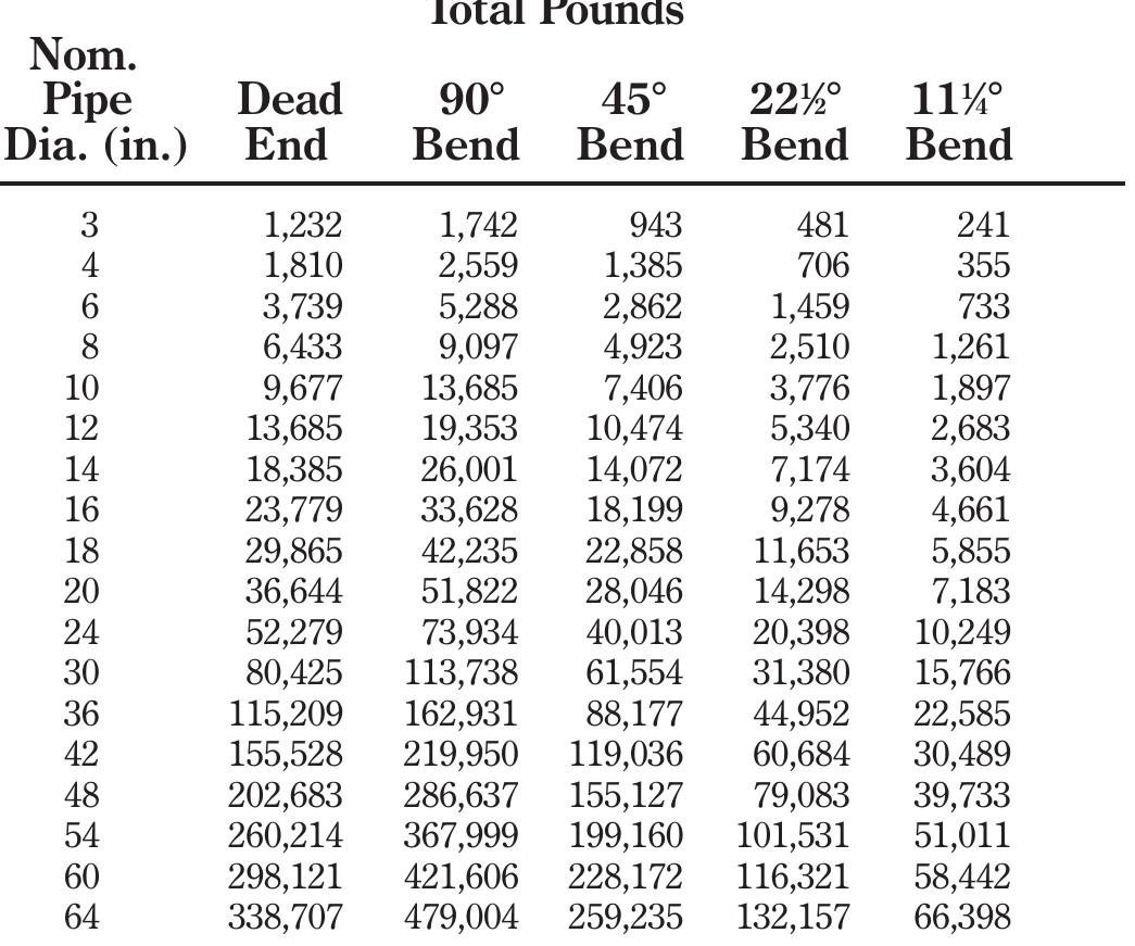 Note: to determine thrust at pressures other than 100 ps1,