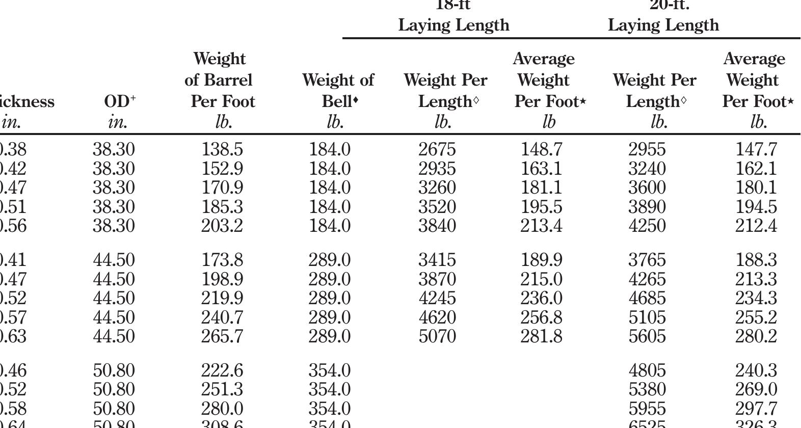 Standard dimensions and weights of push-on joint ductile