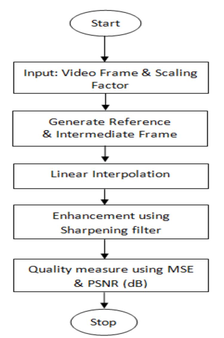 Flow chart of proposed algorithm safinaz s et al int.