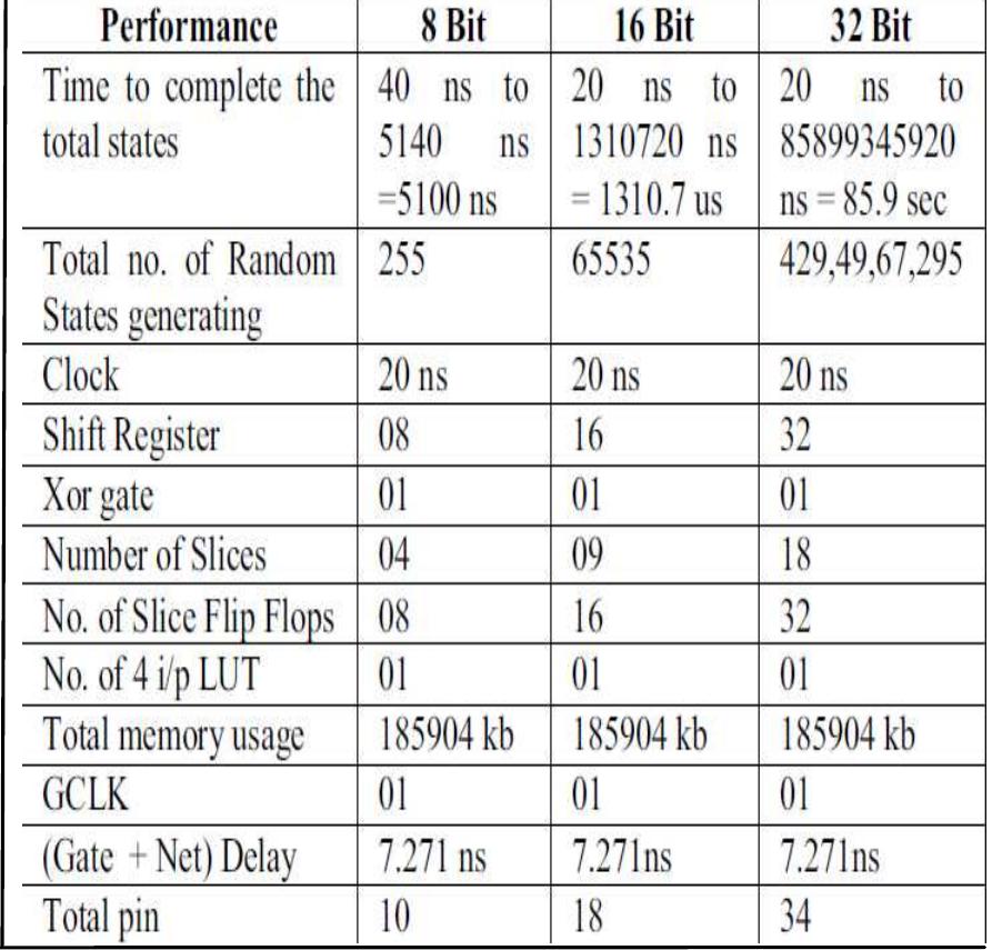 Comparison between 8, 16 and 32 bit lfsr depending on the