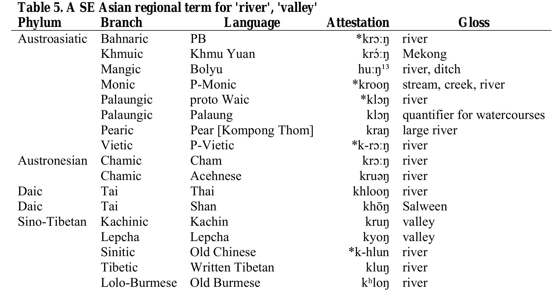 (PDF) Reconstructing Austroasiatic prehistory