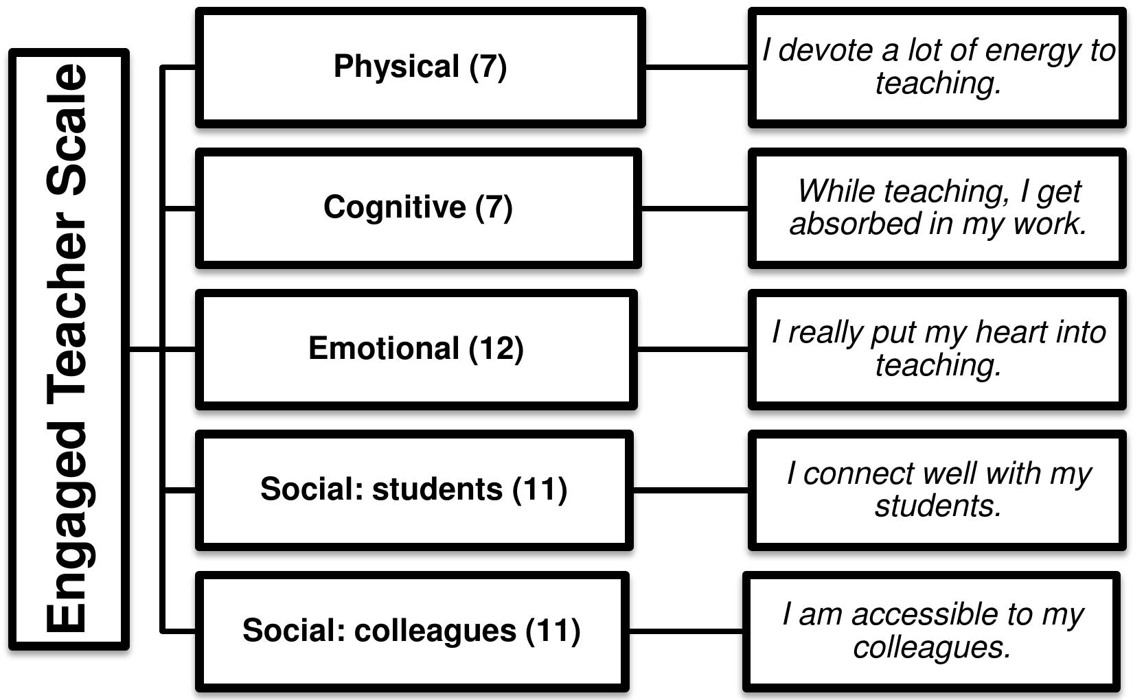 Hypothesised dimensions for the engaged teachers scale