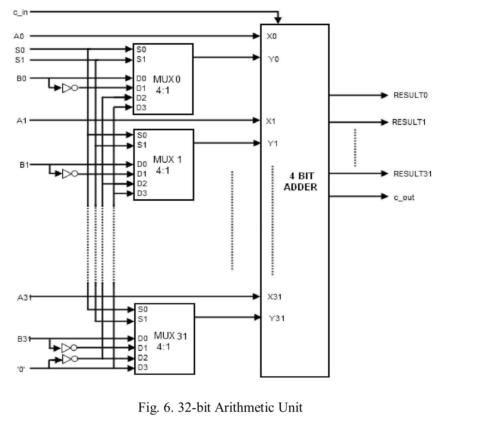 7.2. 32-bit logic unit a logic unit does the following task: