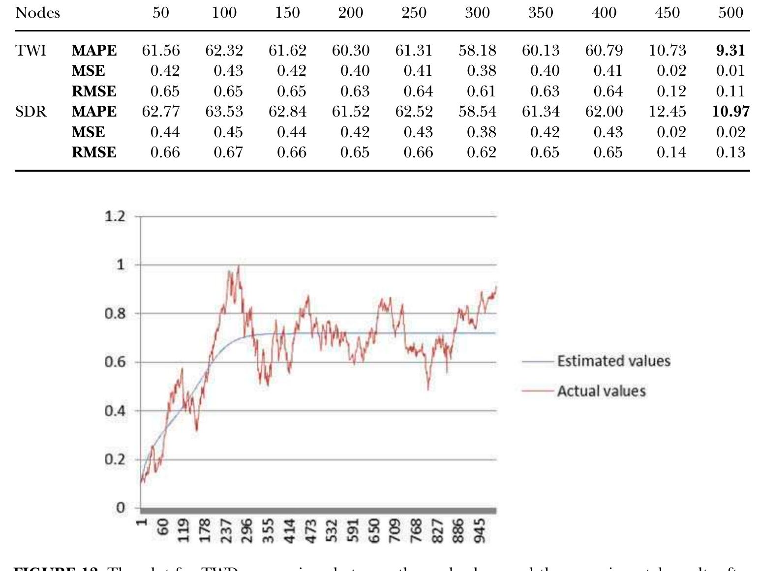 B the mape, mse and rmse values for various network sizes