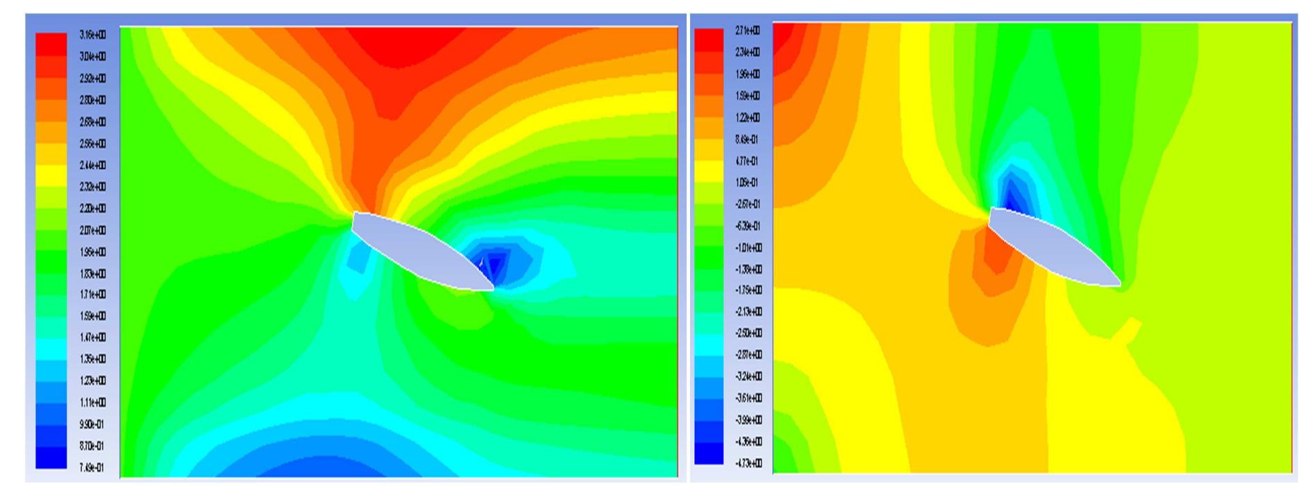 (a) velocity profile over naca 0015 at aoa=15° figure 11(b)