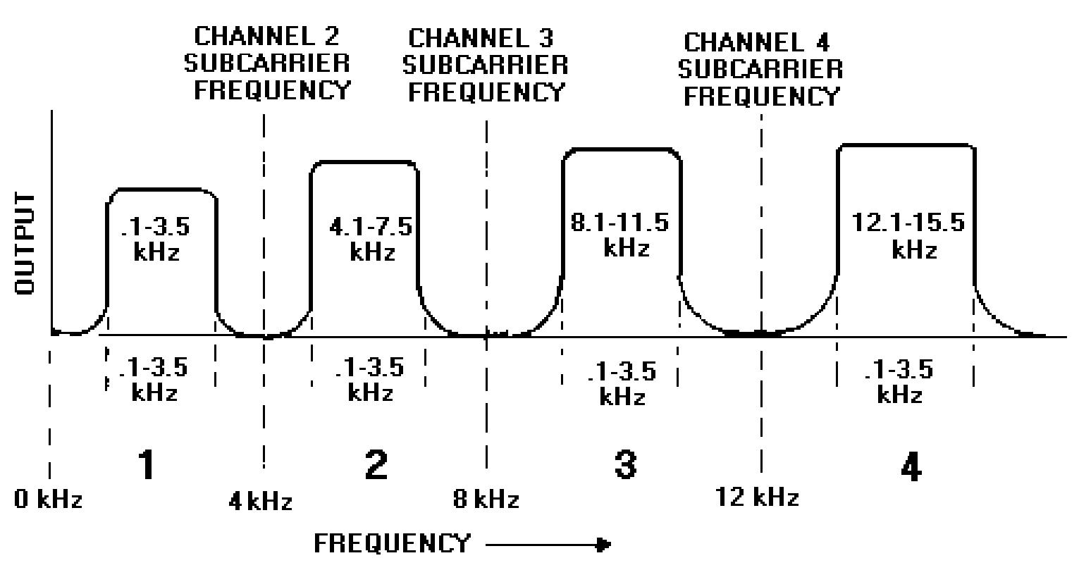 -30.—block diagram of a frequency-division multiplexing