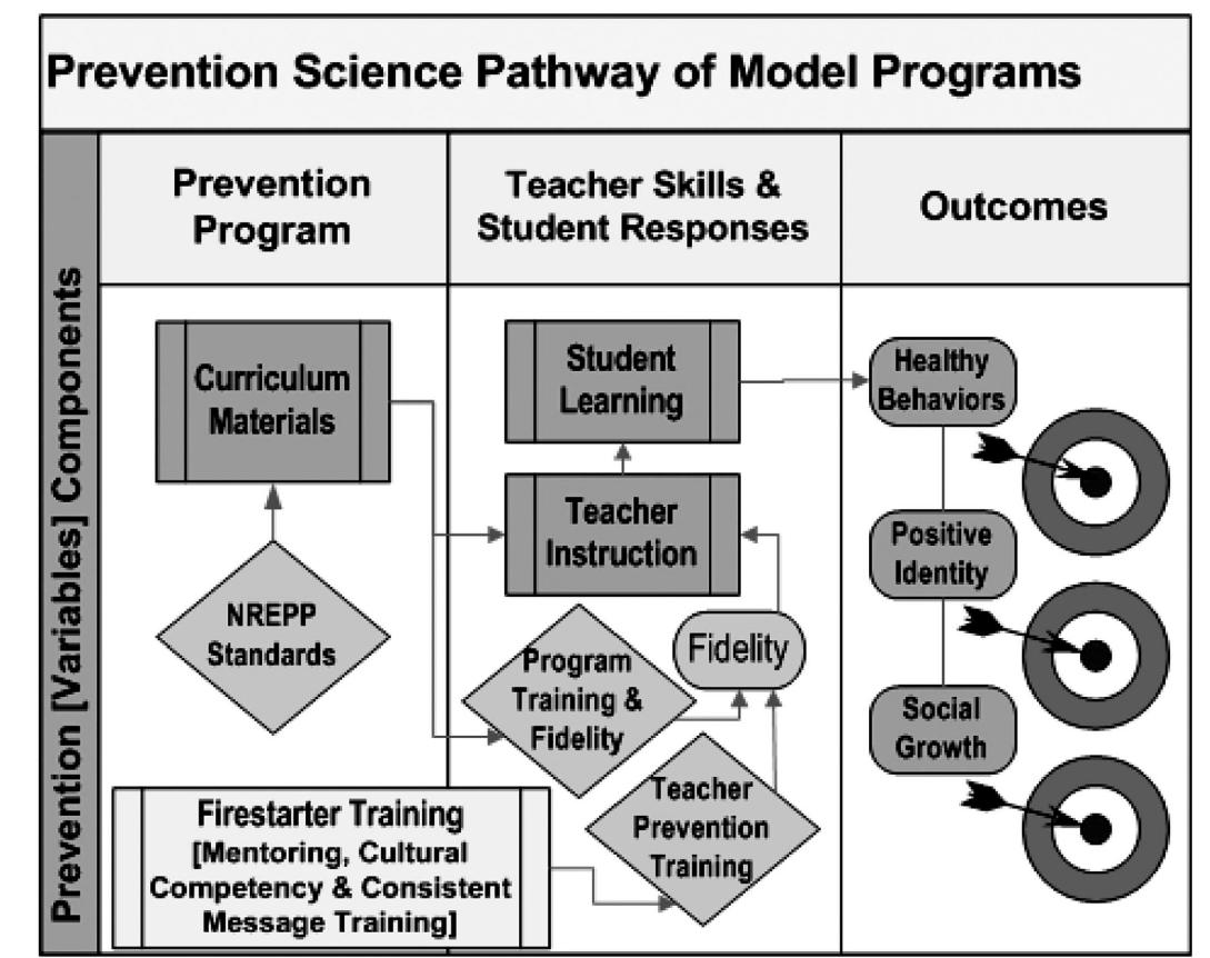 The wellbriety peer leadership theory of change.